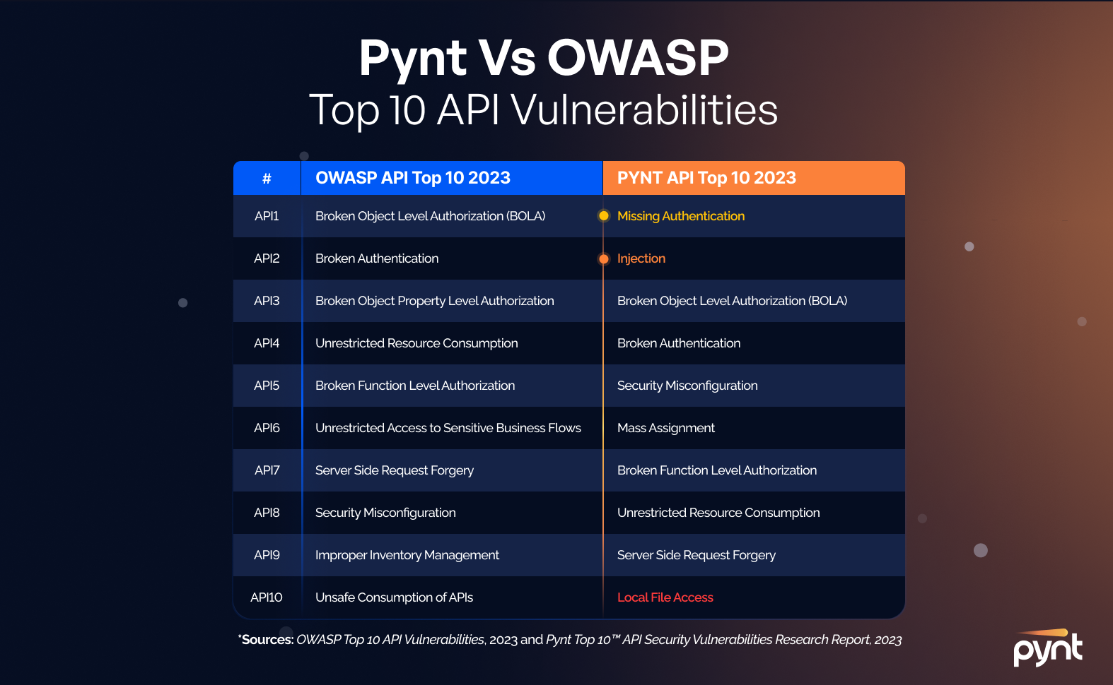 API Security: Threats, Tools, and Best Practices